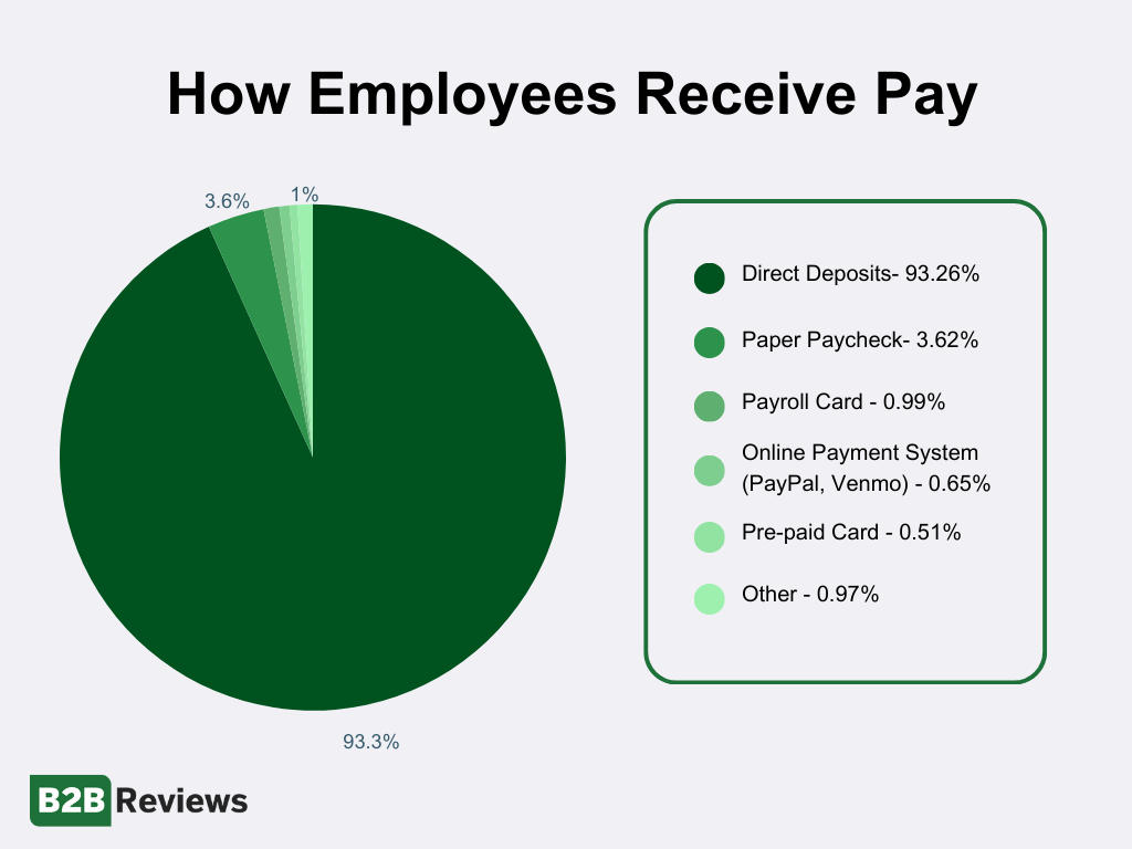 Trending Payroll Statistics in 2024 | B2B Reviews